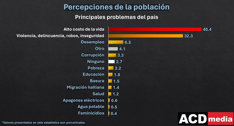 Super7FM :: Alto costo de la vida es el principal problema de los dominicanos, establece ...